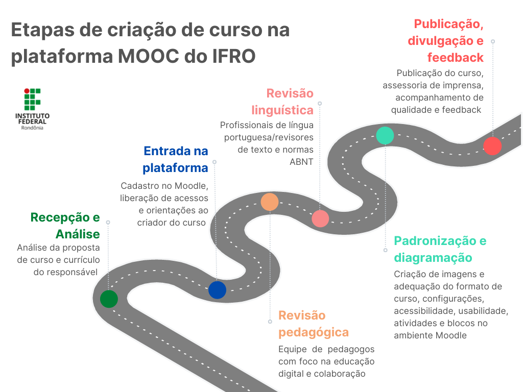 O que é MOOC e como criar seu curso com qualidade: Etapas de criação do ...